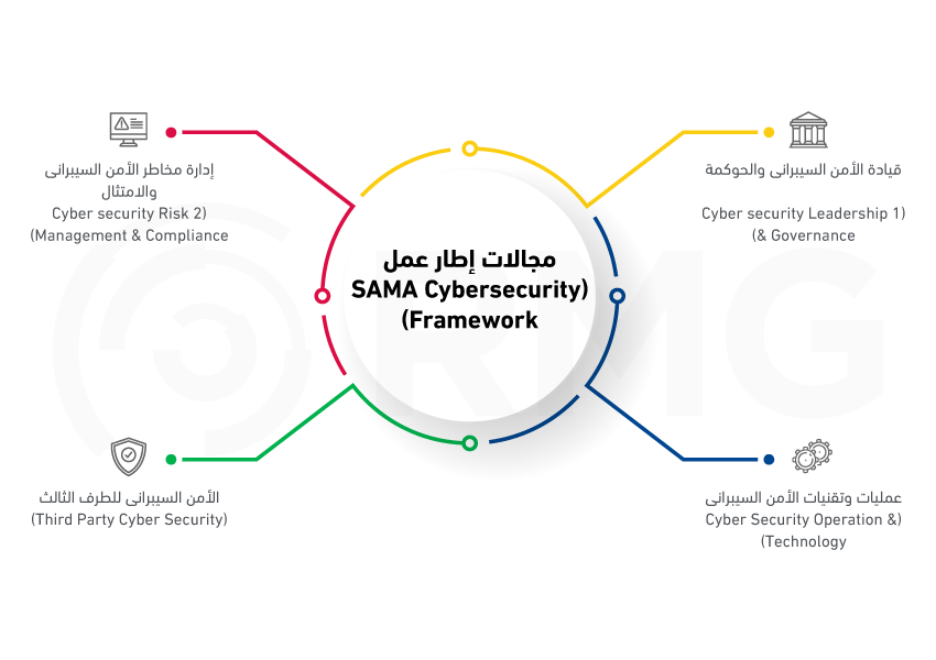 Implementing SAMA Cyber Security Framework