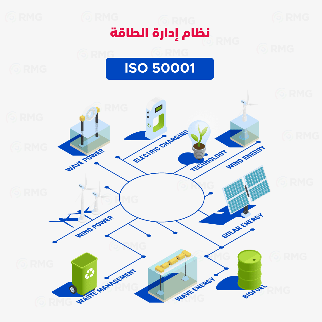 ISO 50001 – Energy Management System | RMG Company