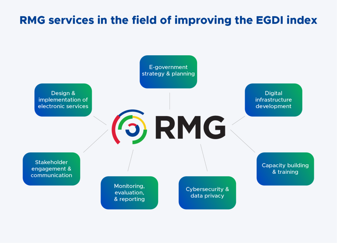 Utilize the EGDI Index to successfully shift your business to digital