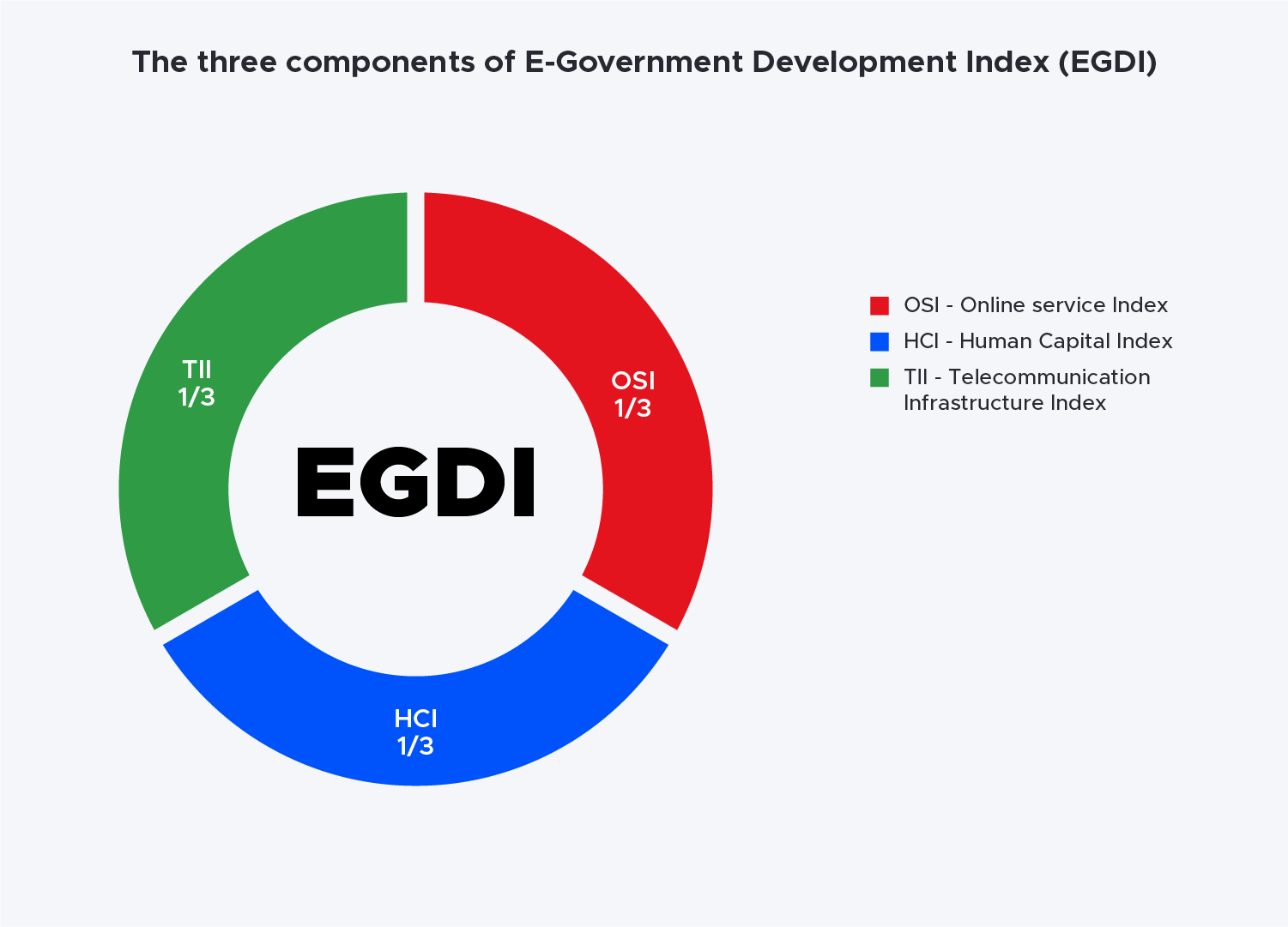 Utilize the EGDI Index to successfully shift your business to digital