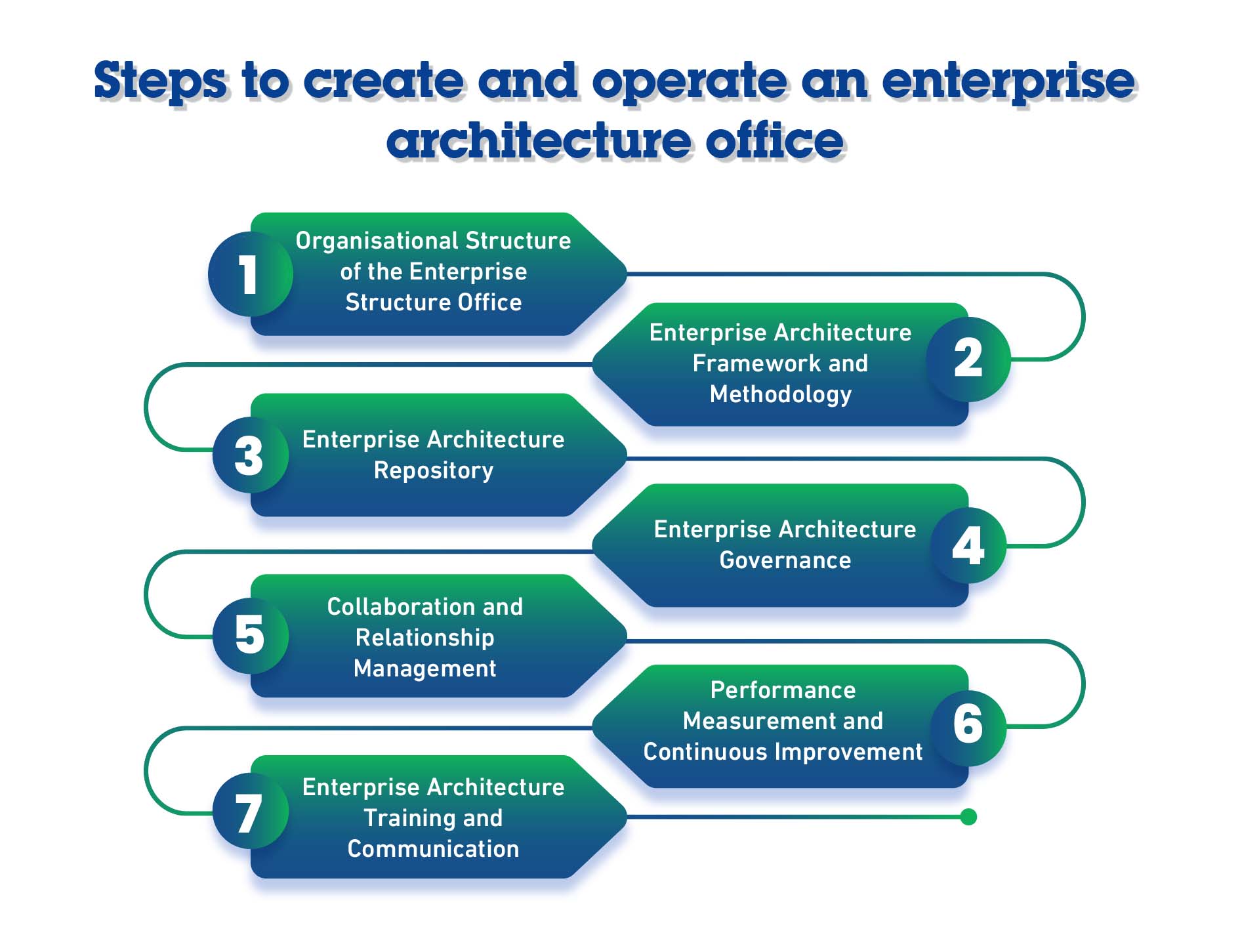 How to Effectively Operate Your Enterprise Architecture Office