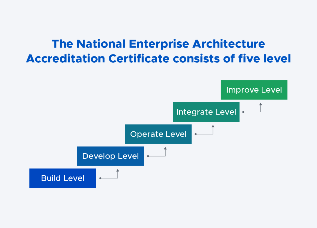 National Enterprise Architecture Accreditation Certificate