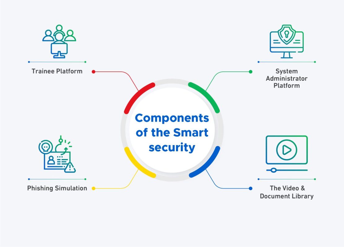 Smart SYSTEM: Cybersecurity Awareness & Phishing Simulation | RMG