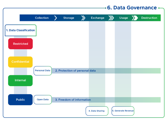 Developing data management and governance policies