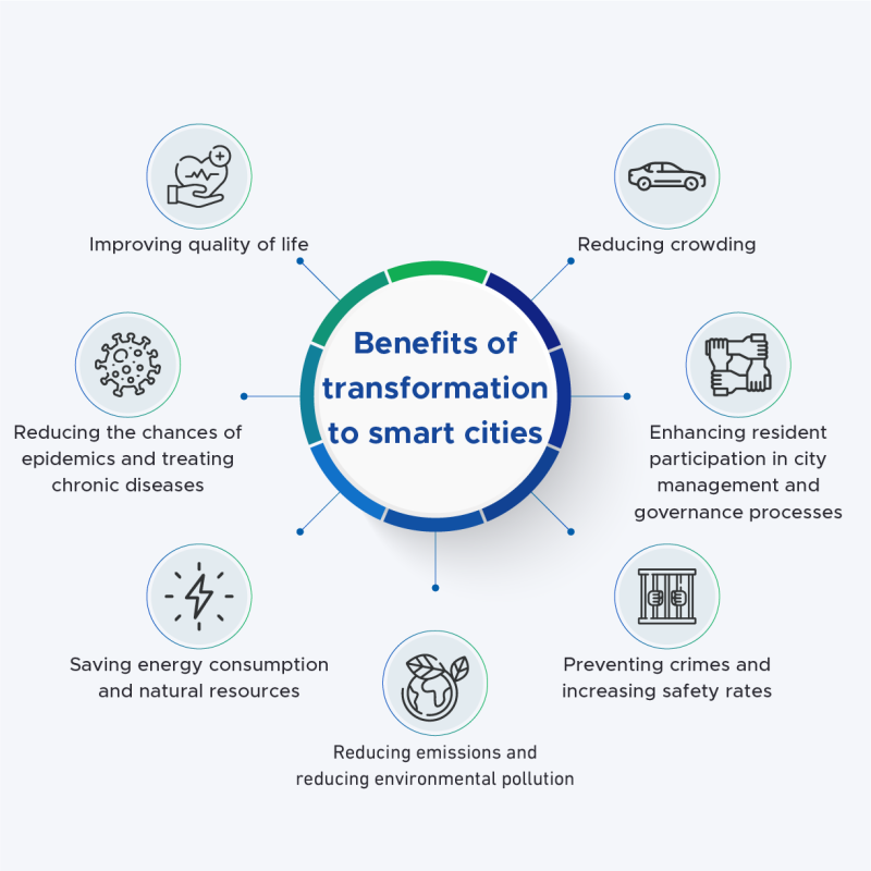Smart cities and developing their strategies