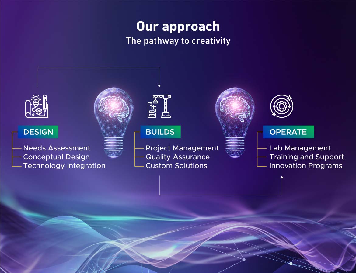 Design, Build, and Operate the Innovation Lab | RMG