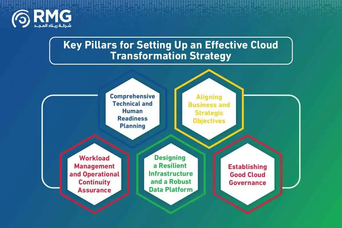 Building a Cloud Transformation Strategy: Renad Al-Majd's Roadmap for a ...